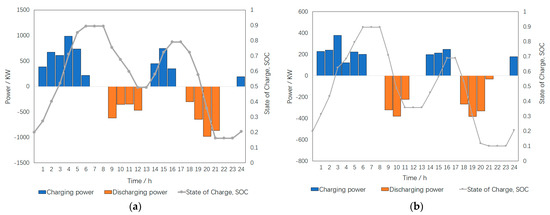 Processes | Free Full-Text | Distributed Shared Energy Storage Double ...