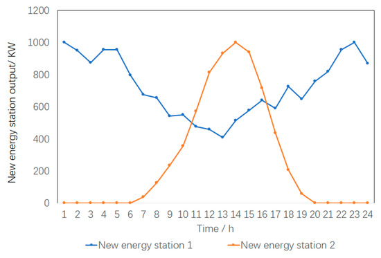 Processes | Free Full-Text | Distributed Shared Energy Storage Double-Layer Optimal ...