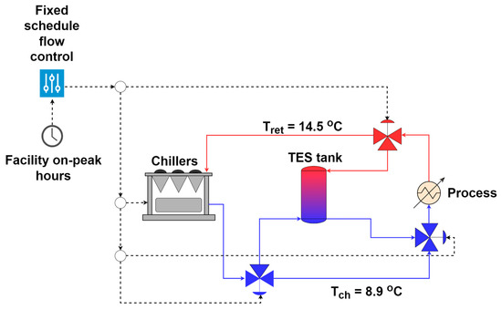 Intelligent Control of Thermal Energy Storage in the Manufacturing ...