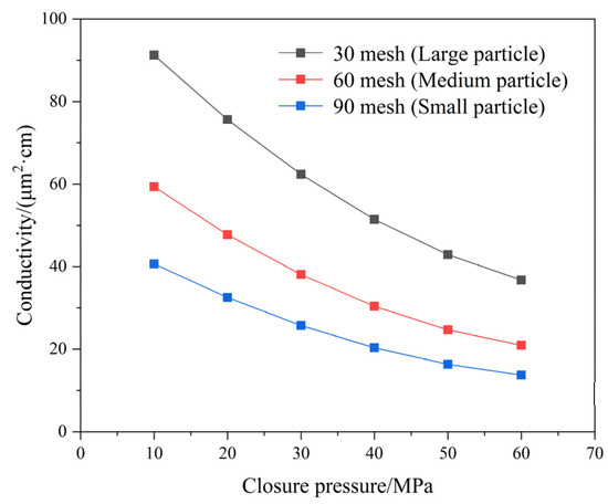 An Experimental Study on the Impact of the Particle Size and Proportion ...