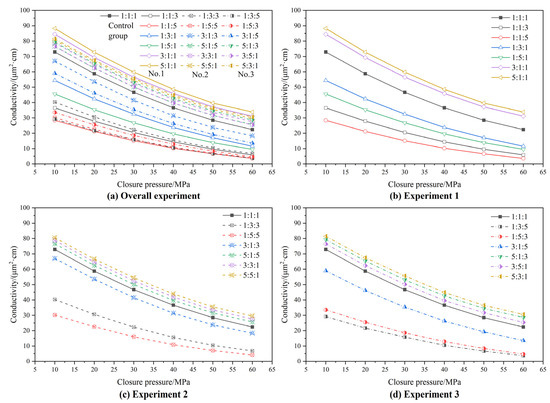 An Experimental Study on the Impact of the Particle Size and Proportion ...