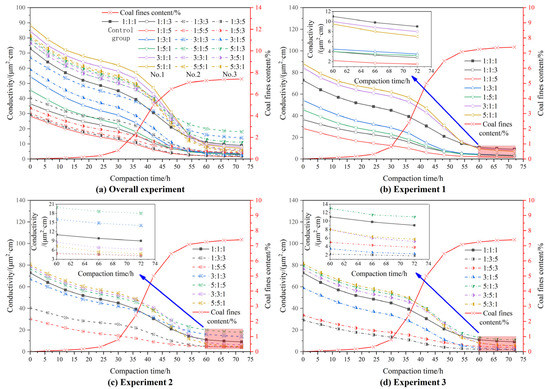 An Experimental Study on the Impact of the Particle Size and Proportion ...
