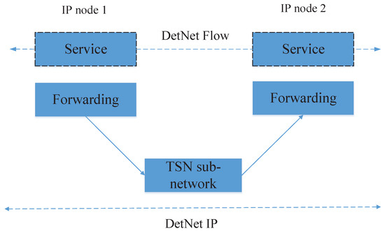 Processes | Free Full-Text | A Survey on Time-Sensitive Networking ...