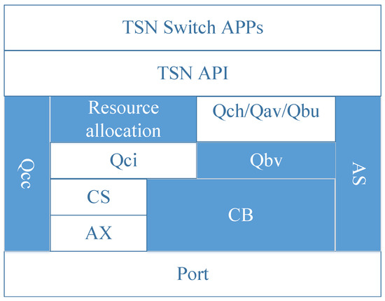 Processes | Free Full-Text | A Survey on Time-Sensitive Networking ...