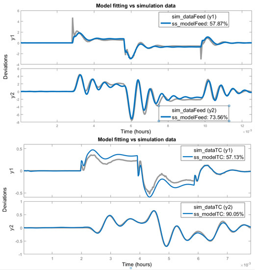 Processes Free Full Text Linear Model Predictive Control Of Olefin Metathesis Process