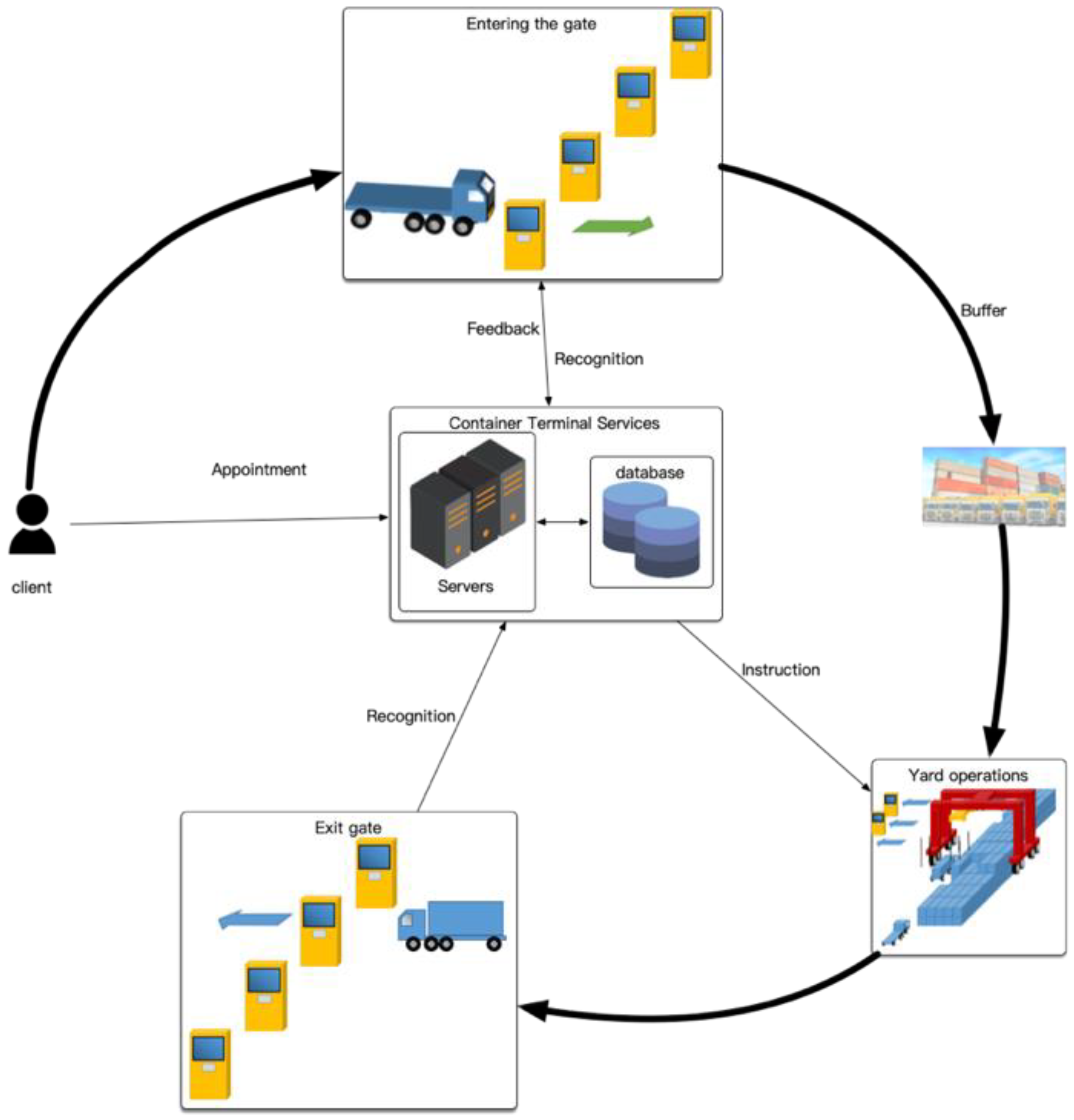 Container Terminal Digital Twin Yard System Construction