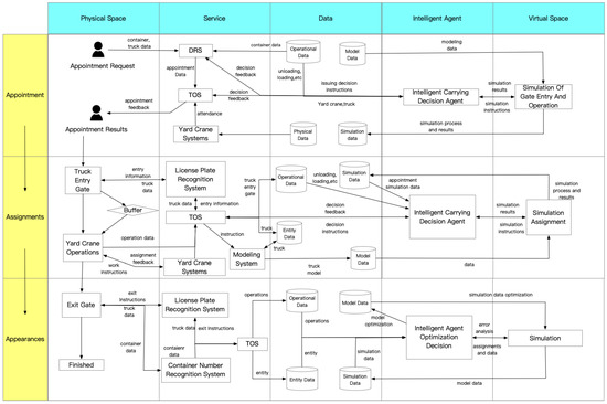 Container Terminal Digital Twin Yard System Construction