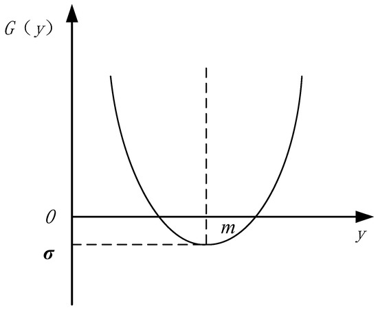 Improvement of Quadratic Exponential Quality Gain–Loss Function and ...