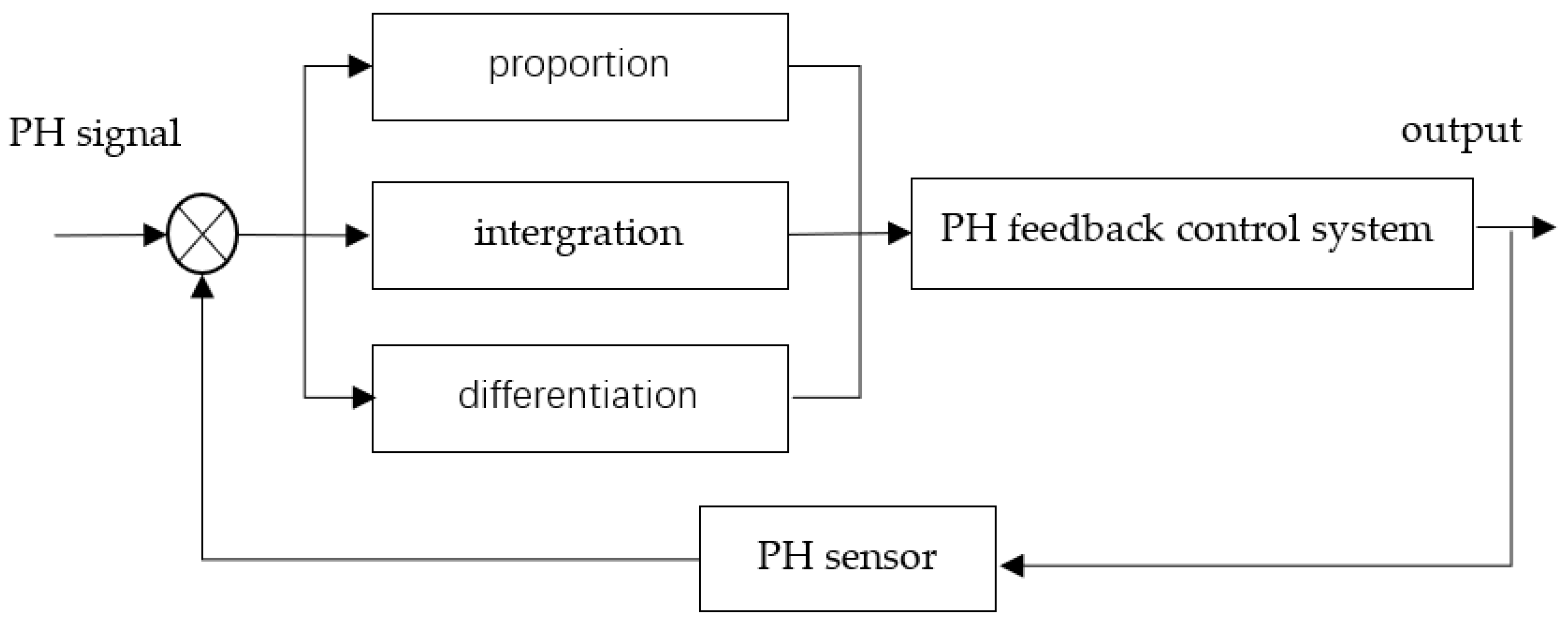 T-S Fuzzy Algorithm Optimized by Genetic Algorithm for Dry Fermentation pH Control