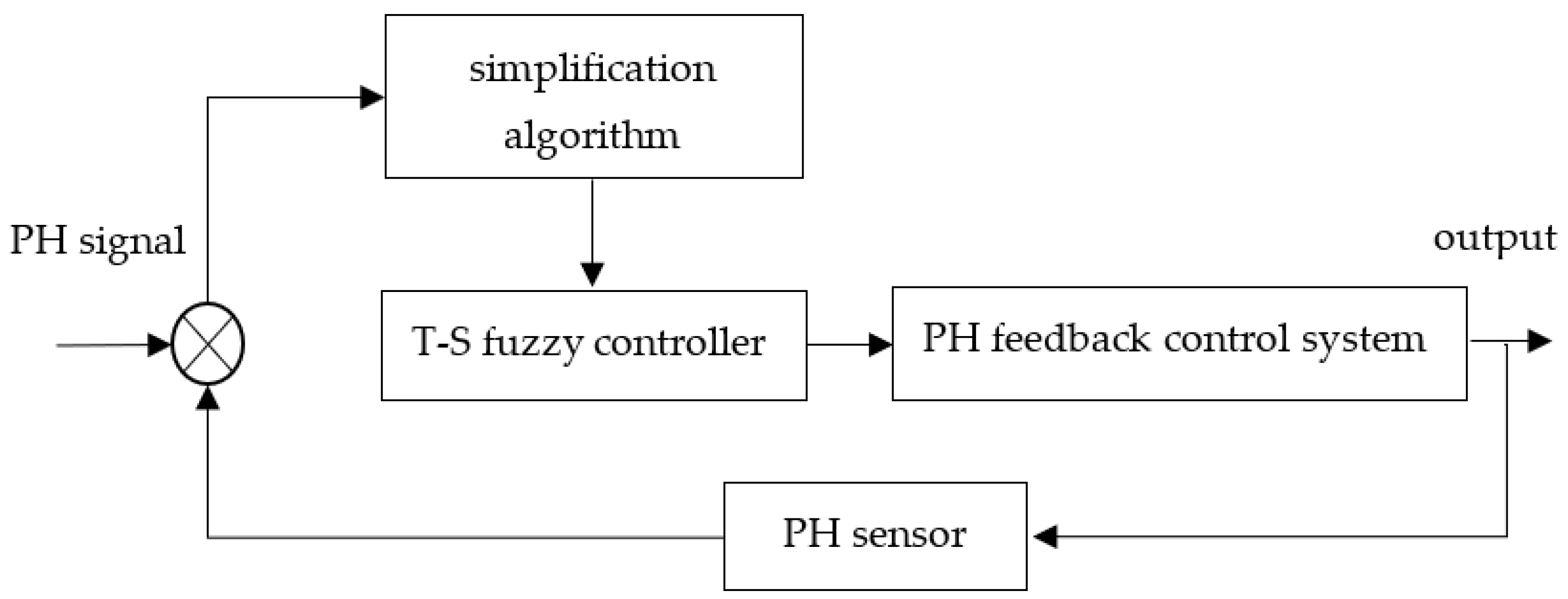 T-S Fuzzy Algorithm Optimized by Genetic Algorithm for Dry Fermentation pH Control