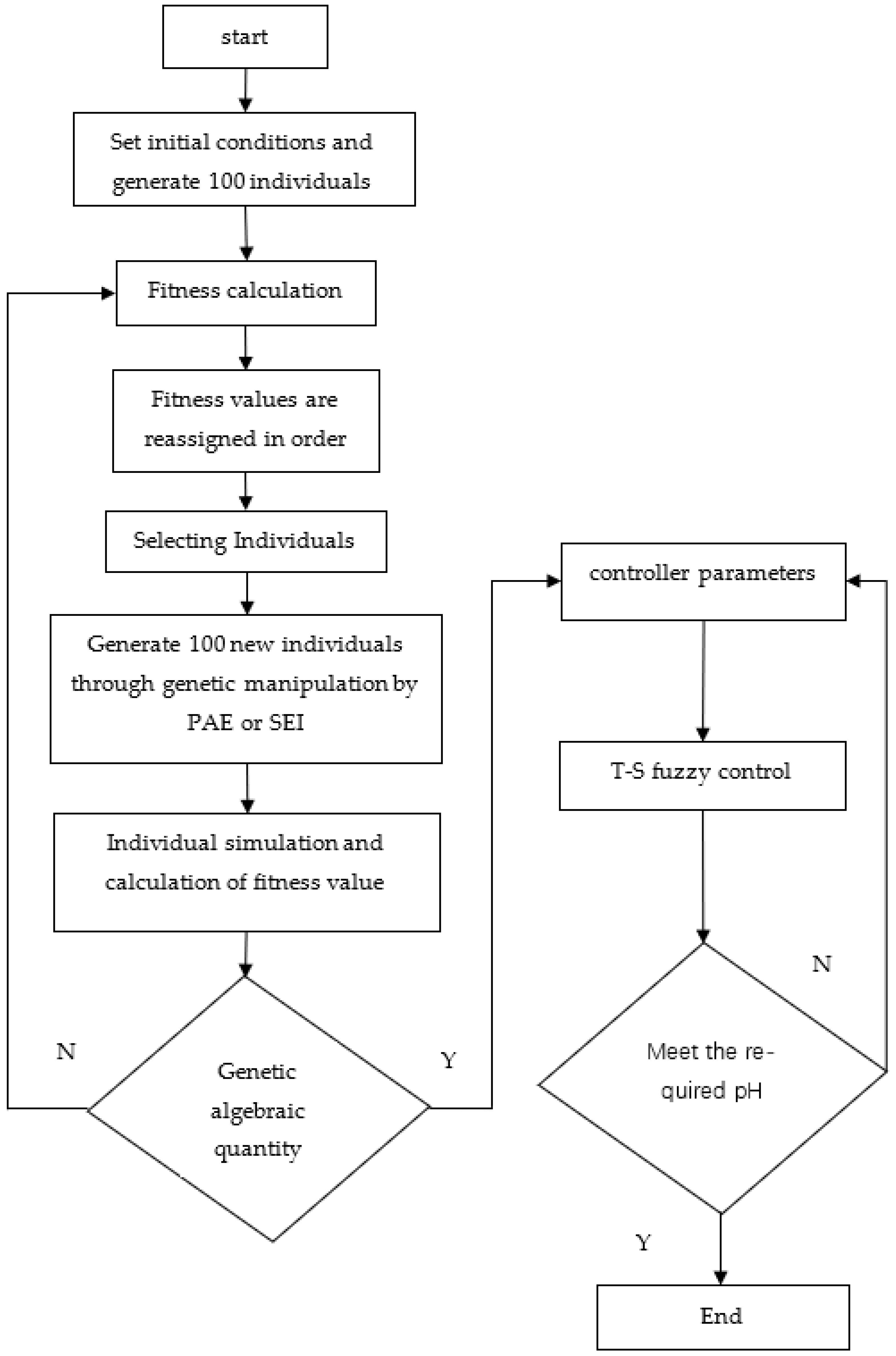 T-S Fuzzy Algorithm Optimized by Genetic Algorithm for Dry Fermentation pH Control