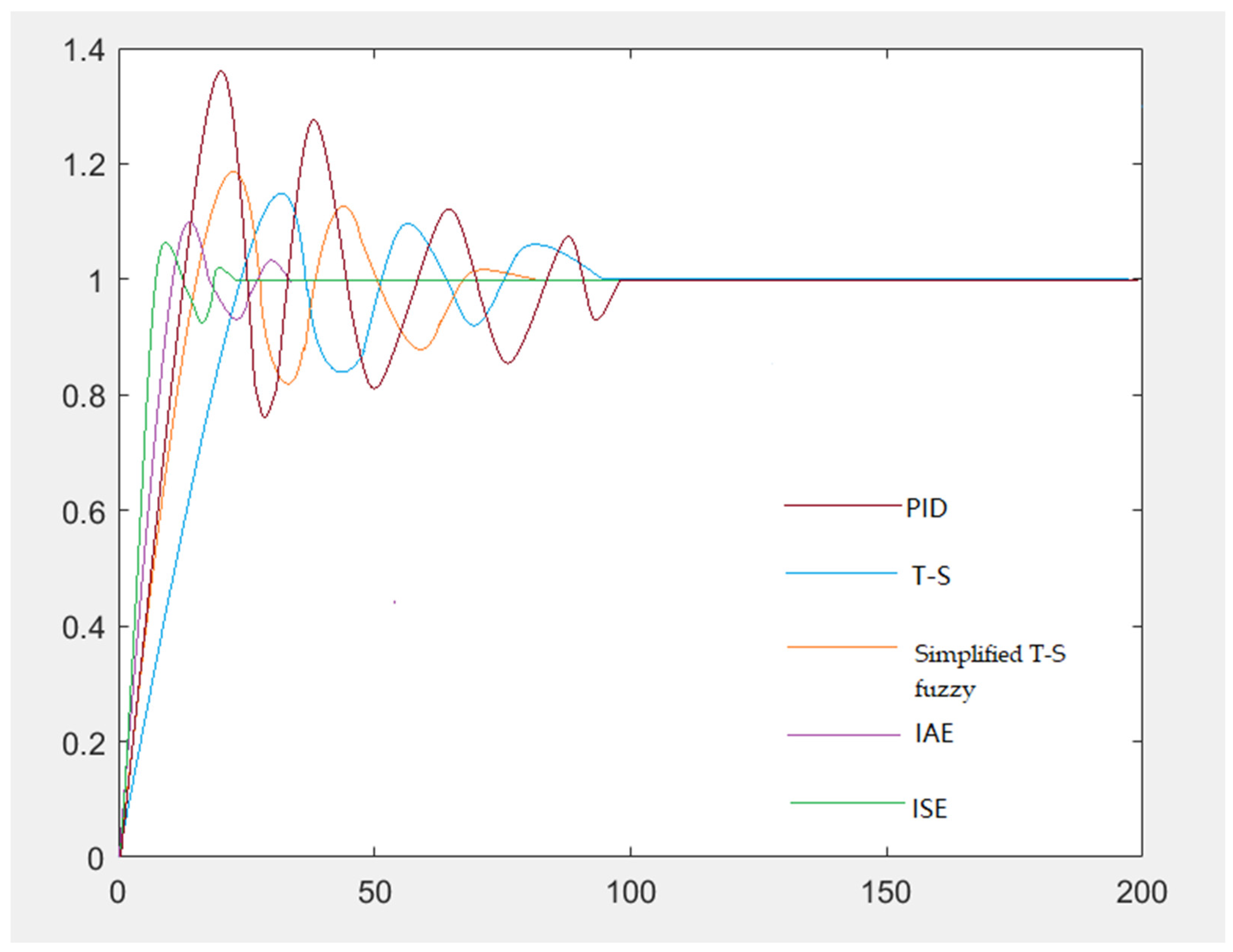 T-S Fuzzy Algorithm Optimized by Genetic Algorithm for Dry Fermentation pH Control