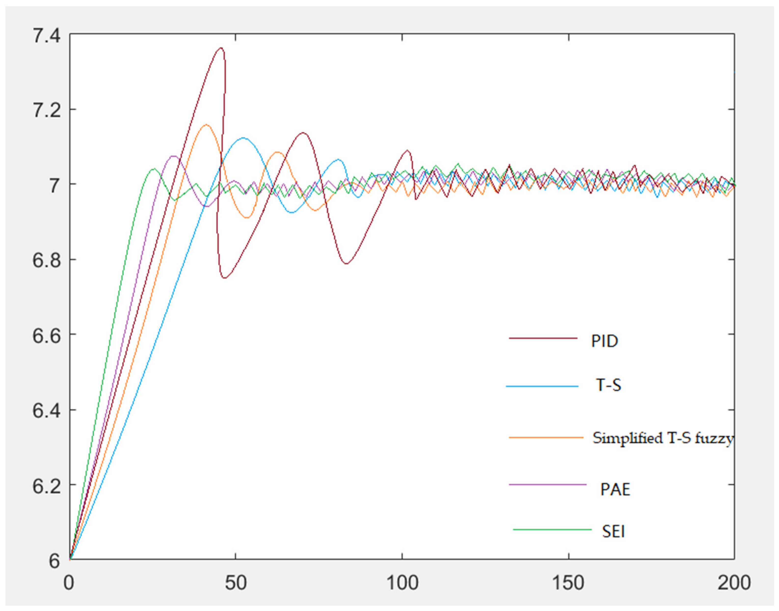 T-S Fuzzy Algorithm Optimized by Genetic Algorithm for Dry Fermentation pH Control