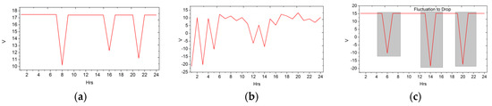 Automatic Electrical System Fault Diagnosis Using a Fuzzy Inference System and Wavelet Transform
