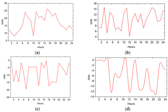 Automatic Electrical System Fault Diagnosis Using a Fuzzy Inference System and Wavelet Transform