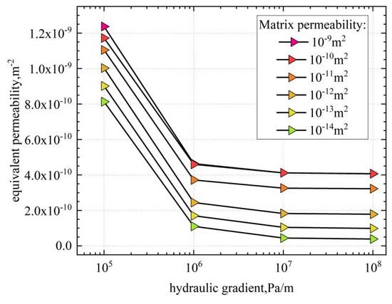 Effect of Fracture Geometry Parameters on the Permeability of a Random Three-Dimensional ...