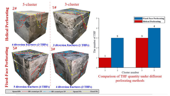 Multi-Fracture Growth Law for Temporary Plugging and Diversion Fracturing of Horizontal Well ...