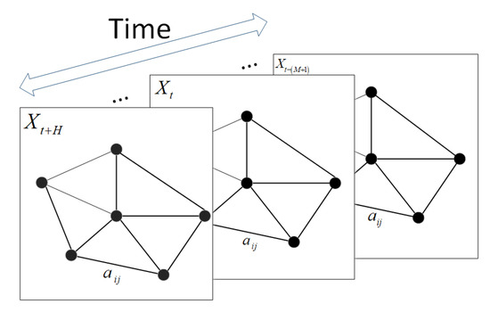 A Novel Cellular Network Traffic Prediction Algorithm Based on Graph ...