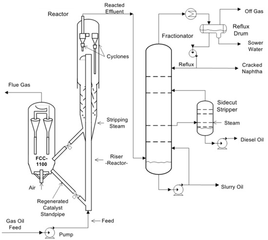 Processes | Free Full-Text | Optimized Operation of Fluidized Catalytic ...