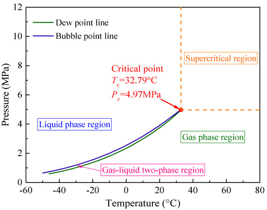 Processes | Free Full-Text | Prediction of Physical Properties and ...