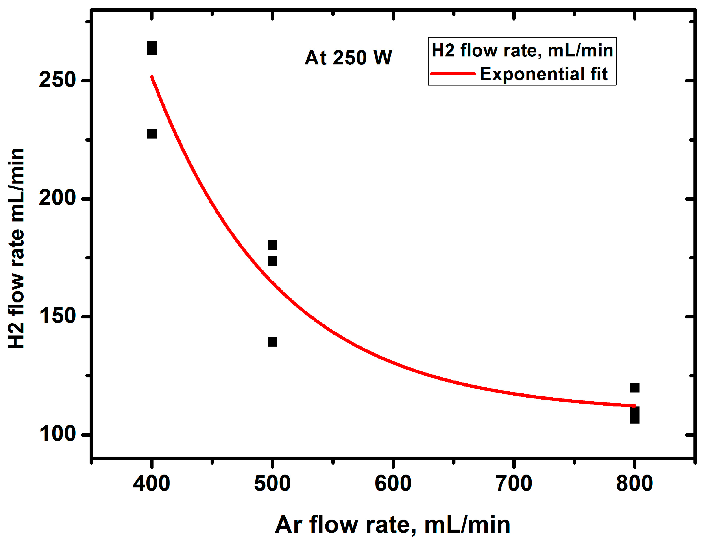 Physical and Chemical Phenomena during the Production of Hydrogen in ...