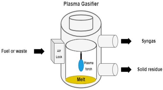 Plasma-Arc-Flow Technology for Sustainable Treatment of High-Impact ...