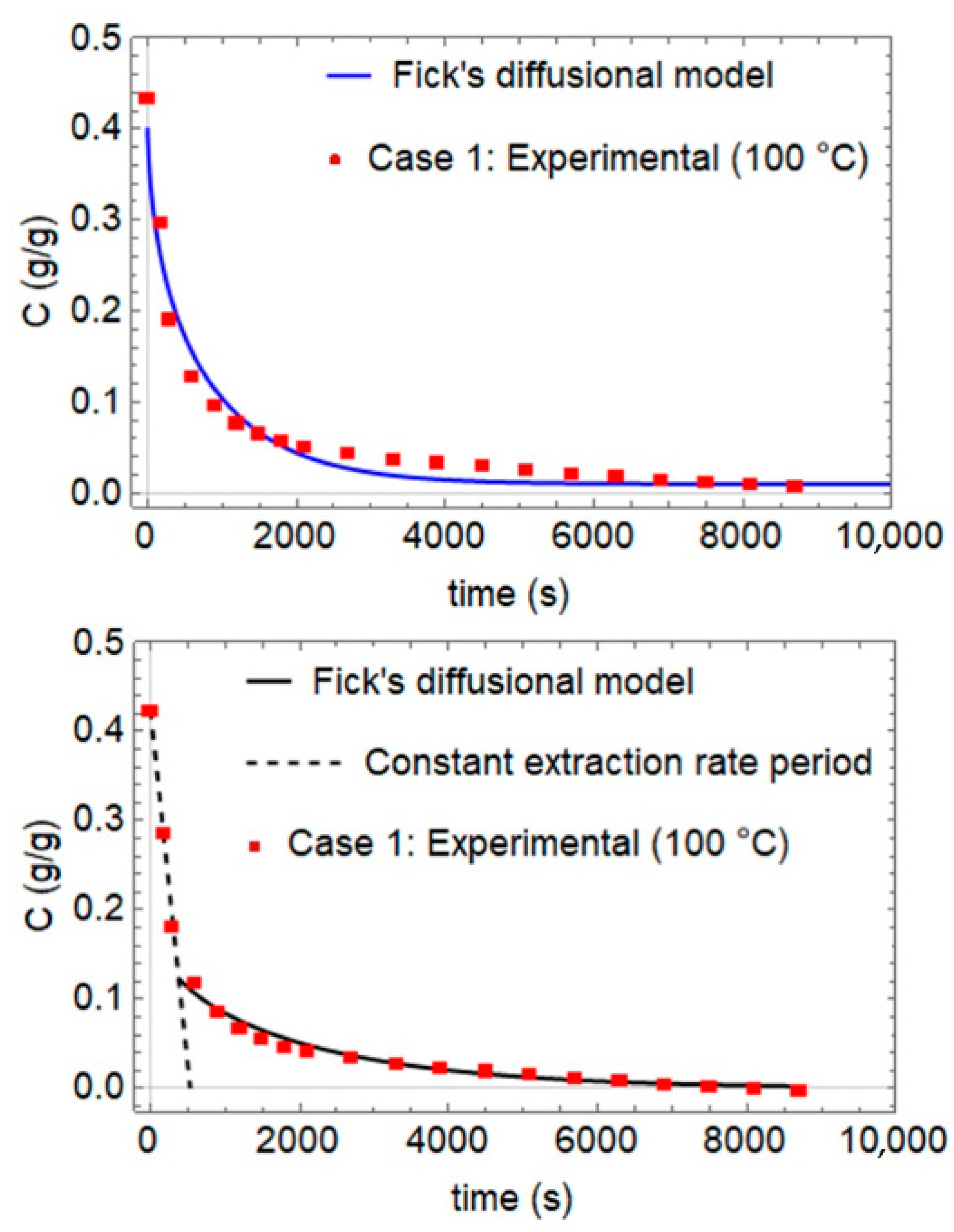 Pressurized Liquid Extraction (PLE) in an Intermittent Process as an ...
