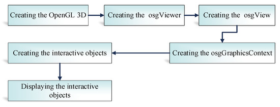 Design and Implementation of a Three-Dimensional CAD Graphics Support ...