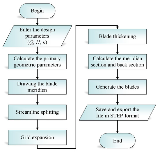 Design and Implementation of a Three-Dimensional CAD Graphics Support Platform for Pumps Based ...