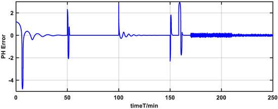 Nonlinear Adaptive Generalized Predictive Control for PH Model of Nutrient Solution in Plant ...