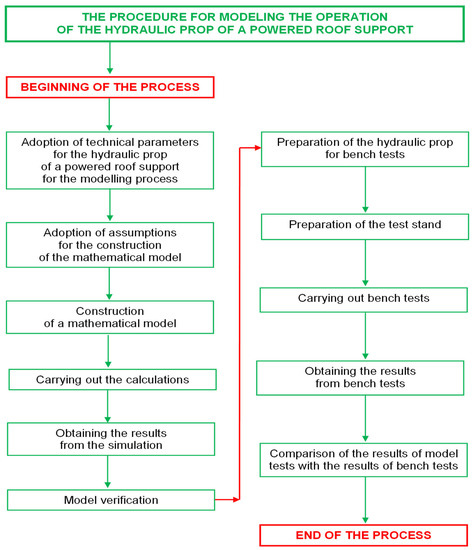 The Process of Developing Model Research for the Technology of ...