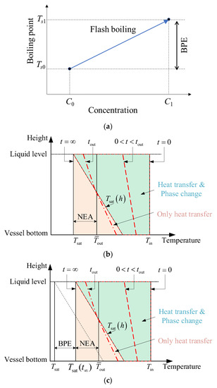Processes | Free Full-Text | An Overview of Flashing Phenomena in ...