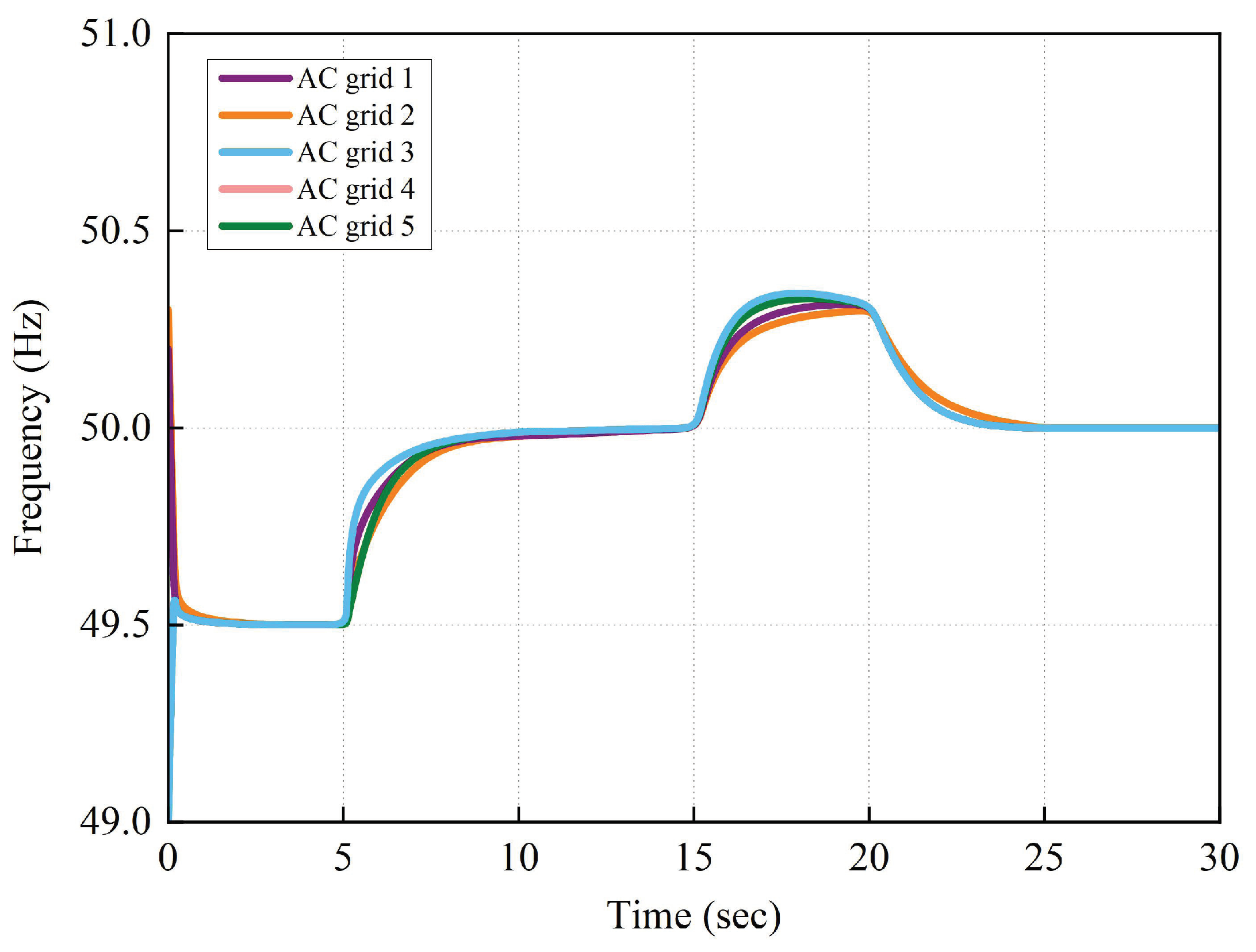 Distributed Fixed Time Secondary Control For Mtdc Systems Using Event Triggered Communication Scheme