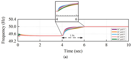 Distributed Fixed-Time Secondary Control for MTDC Systems Using Event ...