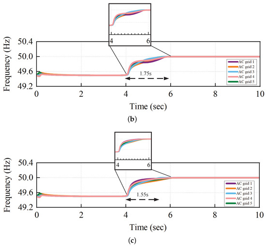 Distributed Fixed Time Secondary Control For Mtdc Systems Using Event Triggered Communication Scheme