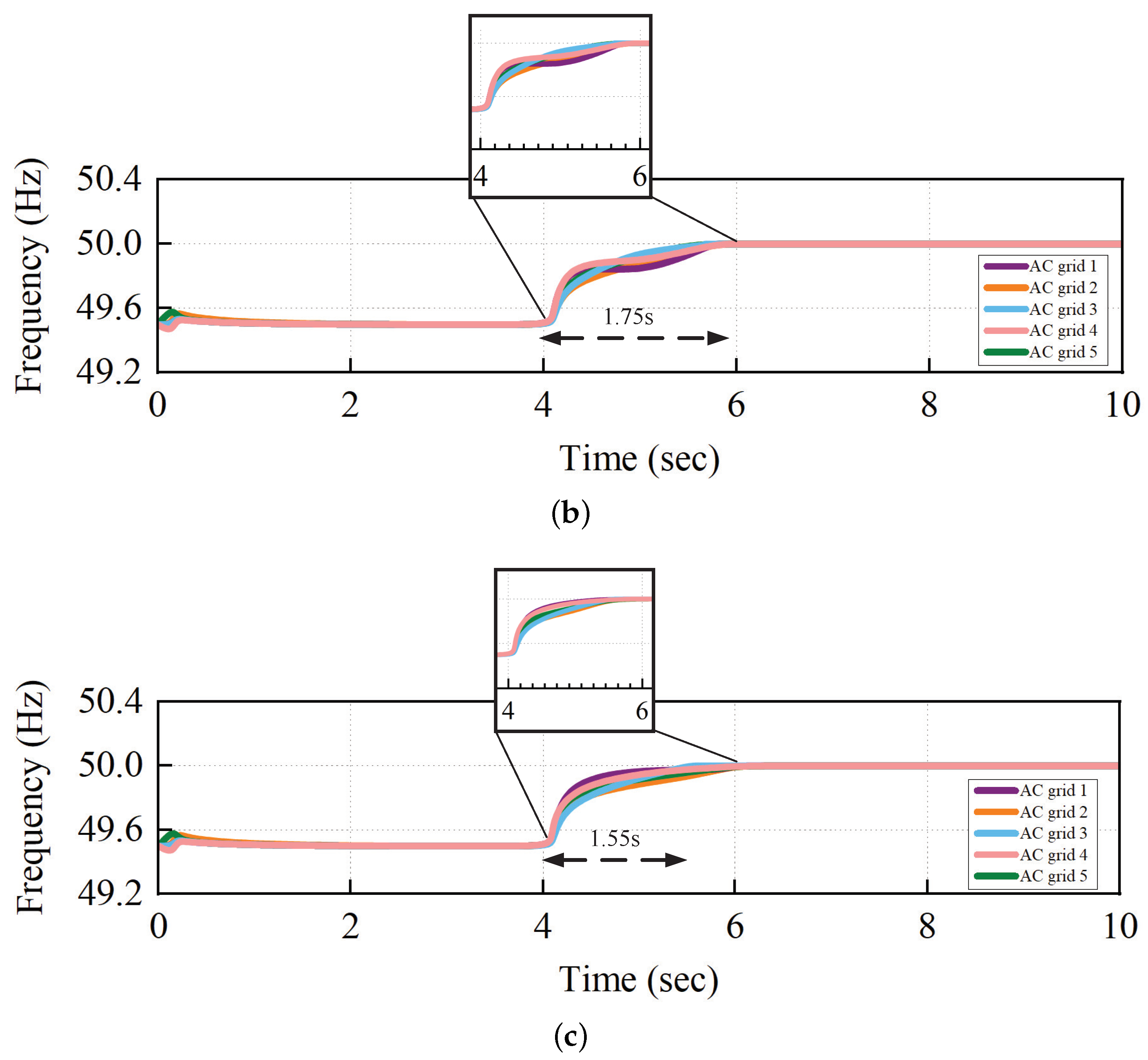 Distributed Fixed Time Secondary Control For Mtdc Systems Using Event