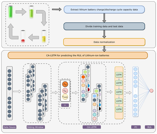 Remaining Useful Life Prediction for Lithium-Ion Batteries Based on a ...