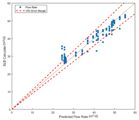 Processes | Free Full-Text | A Model Based on the Random Forest ...
