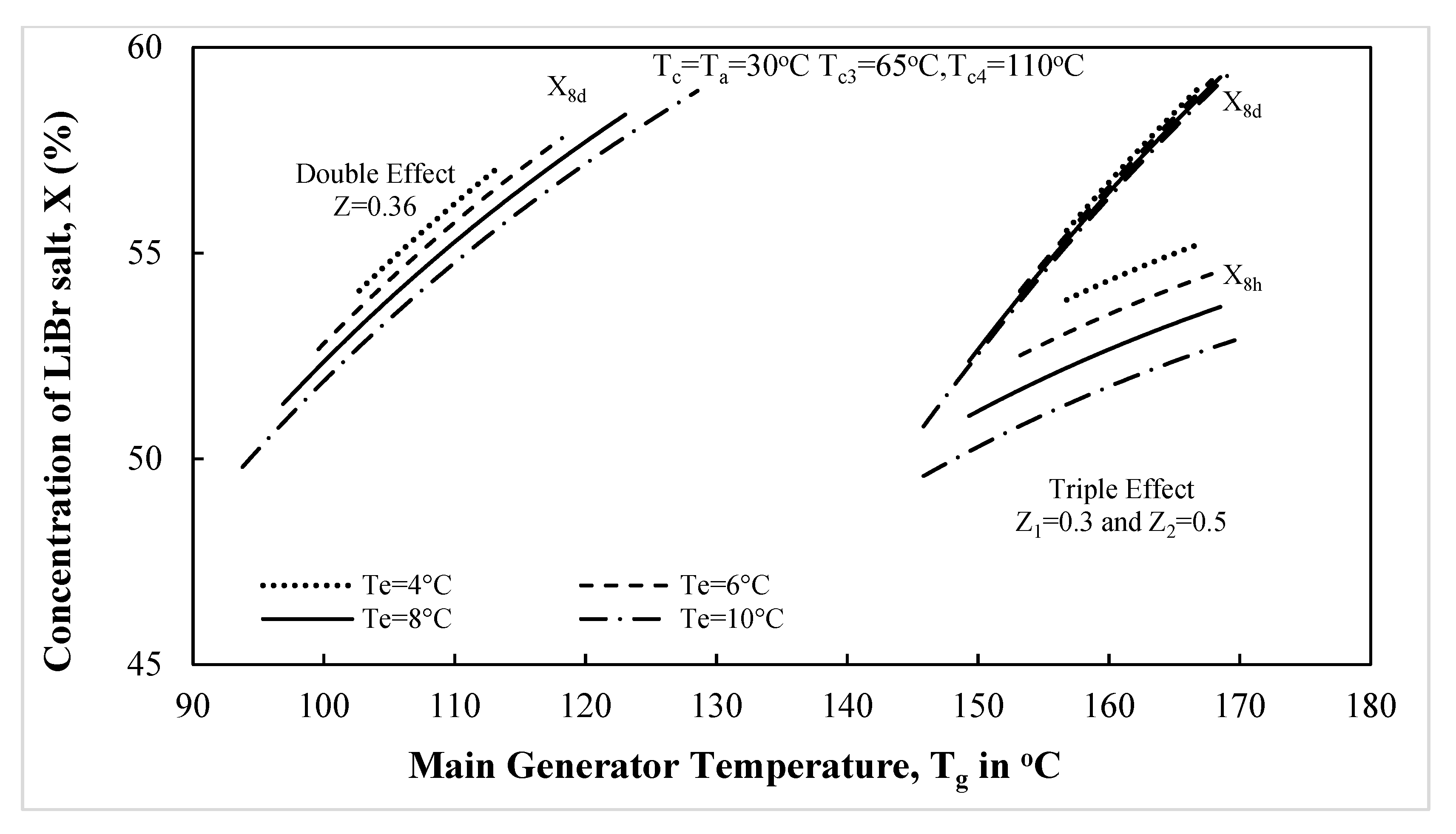 First Law Optimization and Review of Double and Triple-Effect Parallel ...