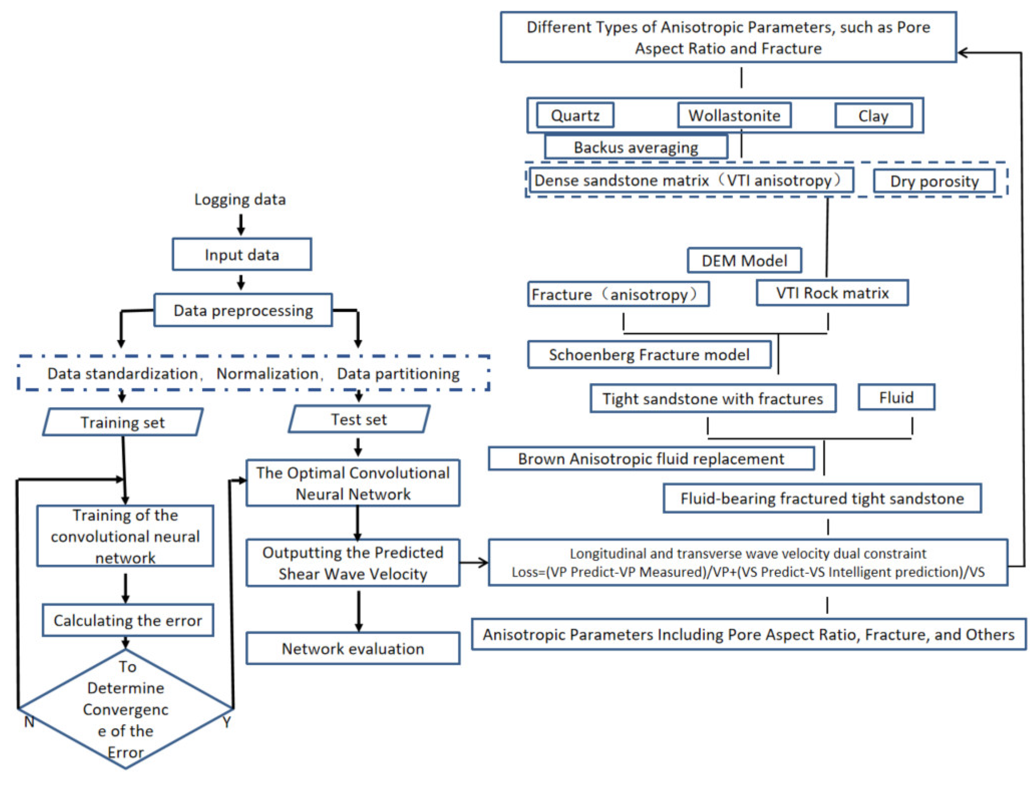 Predicting Shear Wave Velocity Using a Convolutional Neural Network and Dual-Constraint ...