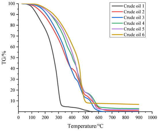 Oxidation Kinetics Analysis of Crude Oils with Different Viscosities