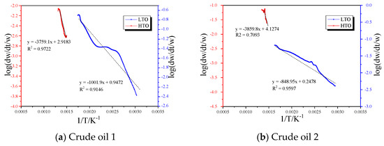 Oxidation Kinetics Analysis of Crude Oils with Different Viscosities