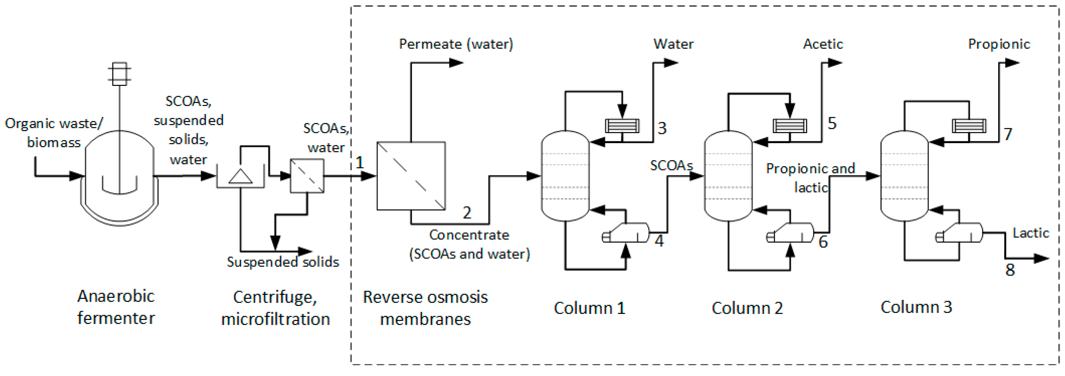 Modelling the Effect of Water Removal by Reverse Osmosis on the ...