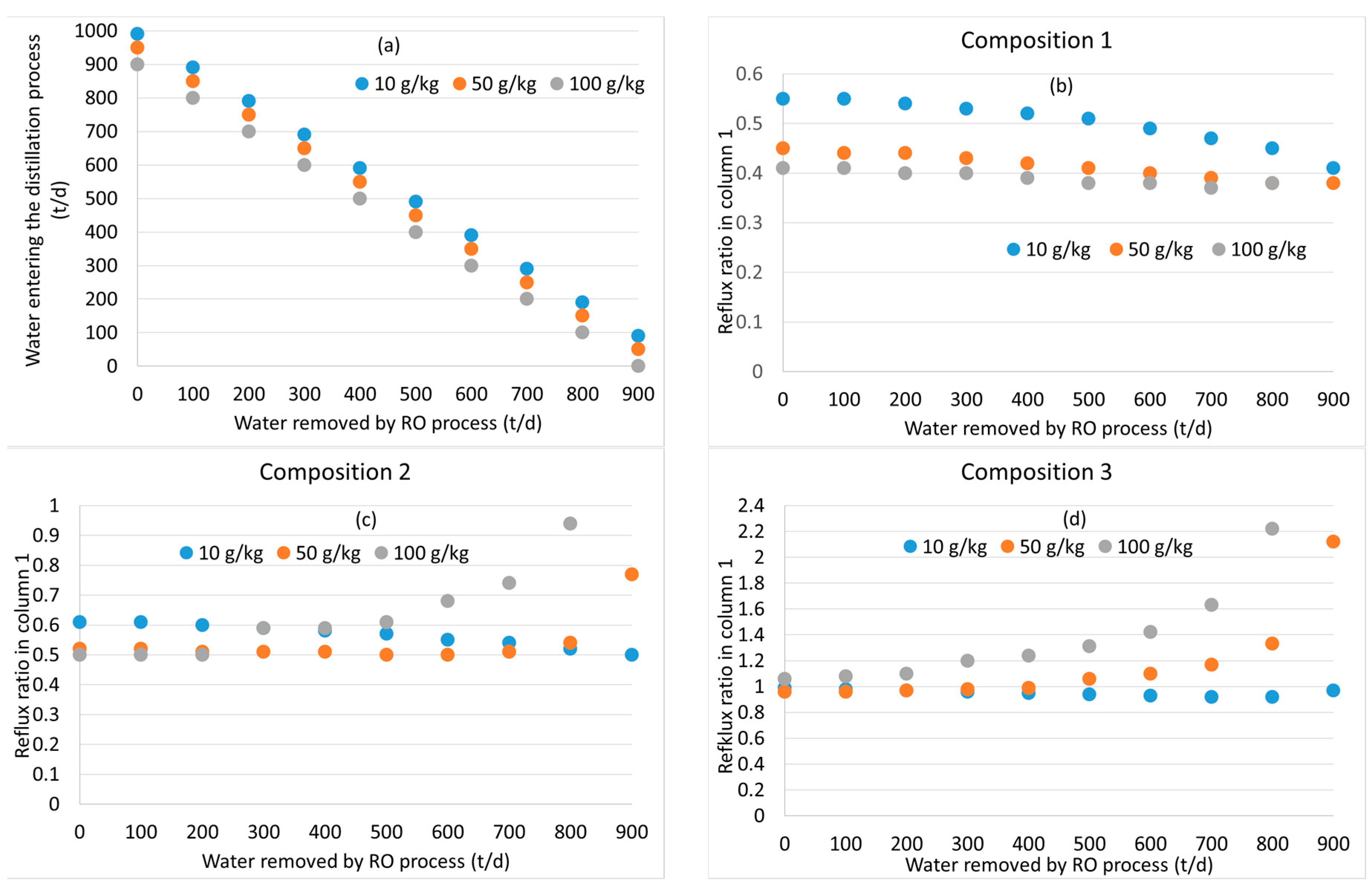 Modelling the Effect of Water Removal by Reverse Osmosis on the ...
