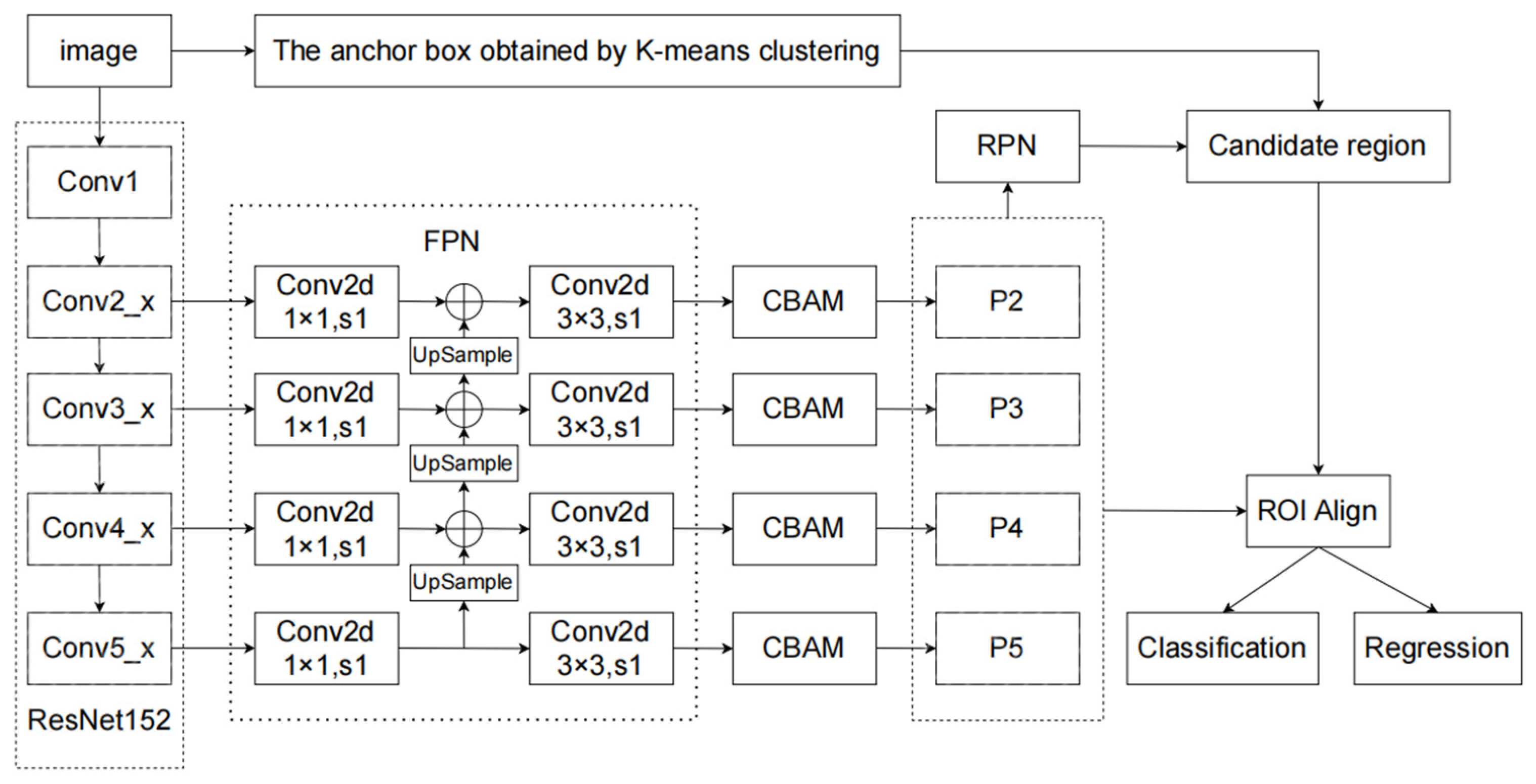 Improved Faster R-CNN Network for Liquid Bag Foreign Body Detection