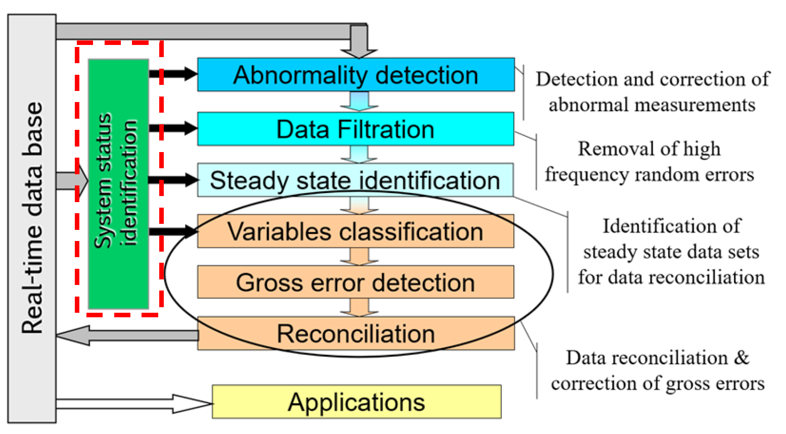 Industrial Data-Driven Processing Framework Combining Process Knowledge ...