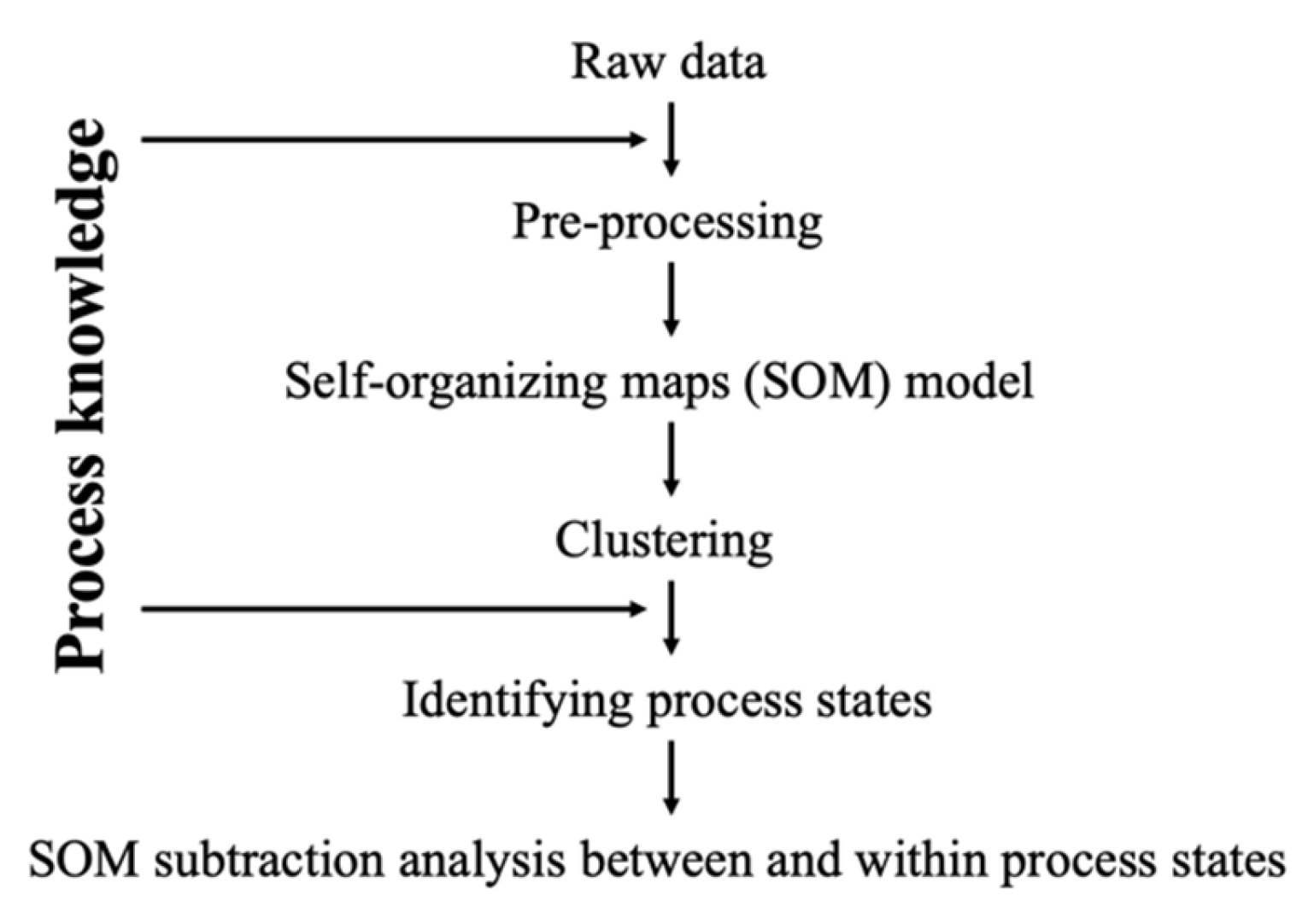 Industrial Data-Driven Processing Framework Combining Process Knowledge ...