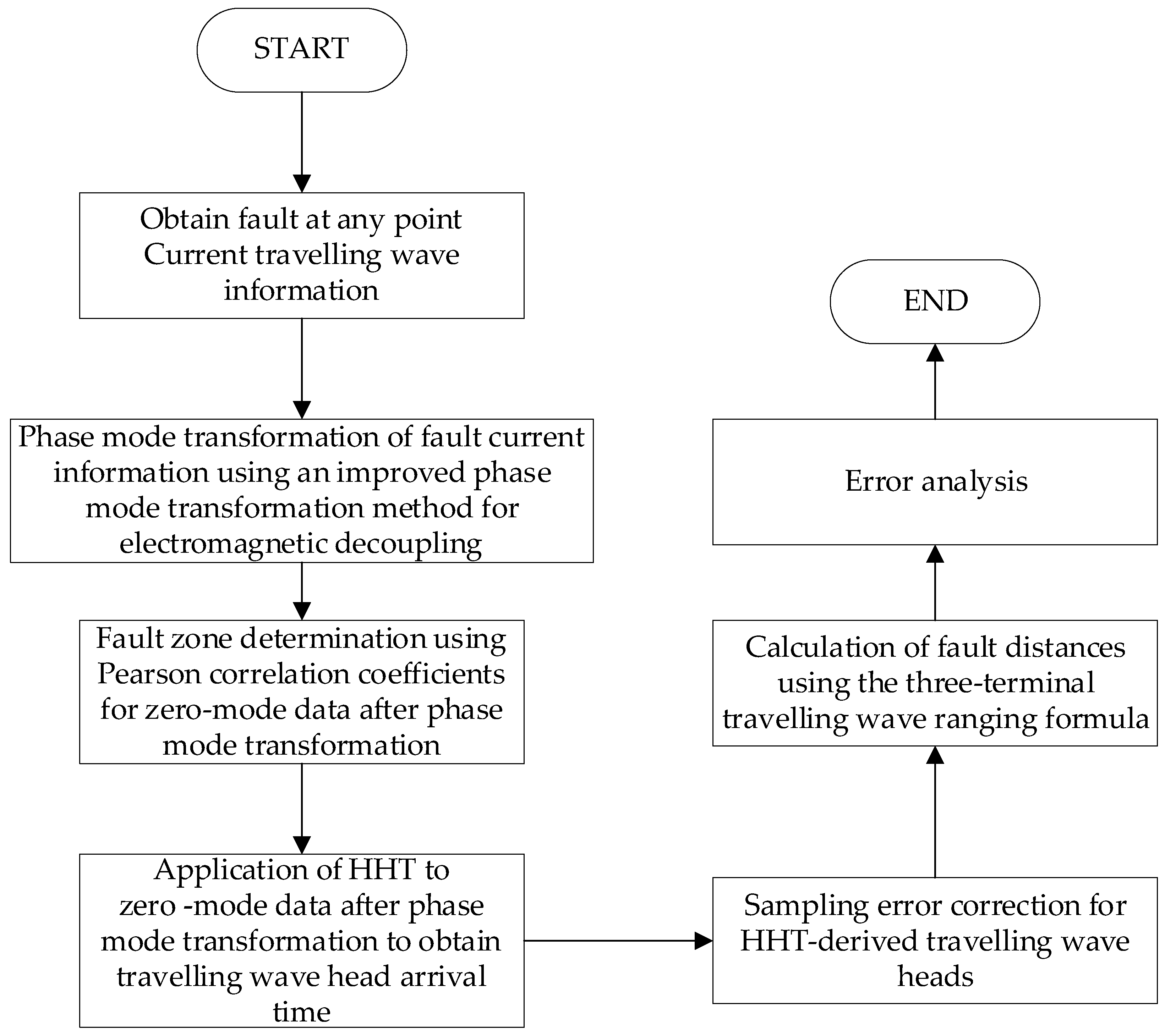 Fault Location Study of Overhead Line–Cable Lines with Branches