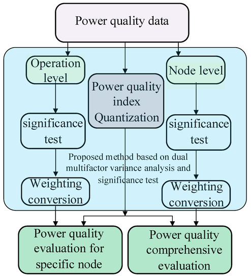 A Novel Power Quality Comprehensive Estimation Model Based on Multi-Factor Variance Analysis for ...