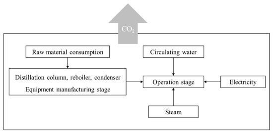 Intelligent Optimization Design of Distillation Columns Using Surrogate ...